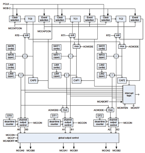 Using Timers and Counters to Create Efficient MCU-based Designs | DigiKey